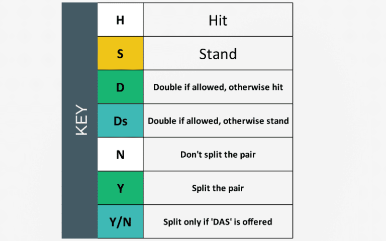 Learn how to use Blackjack split