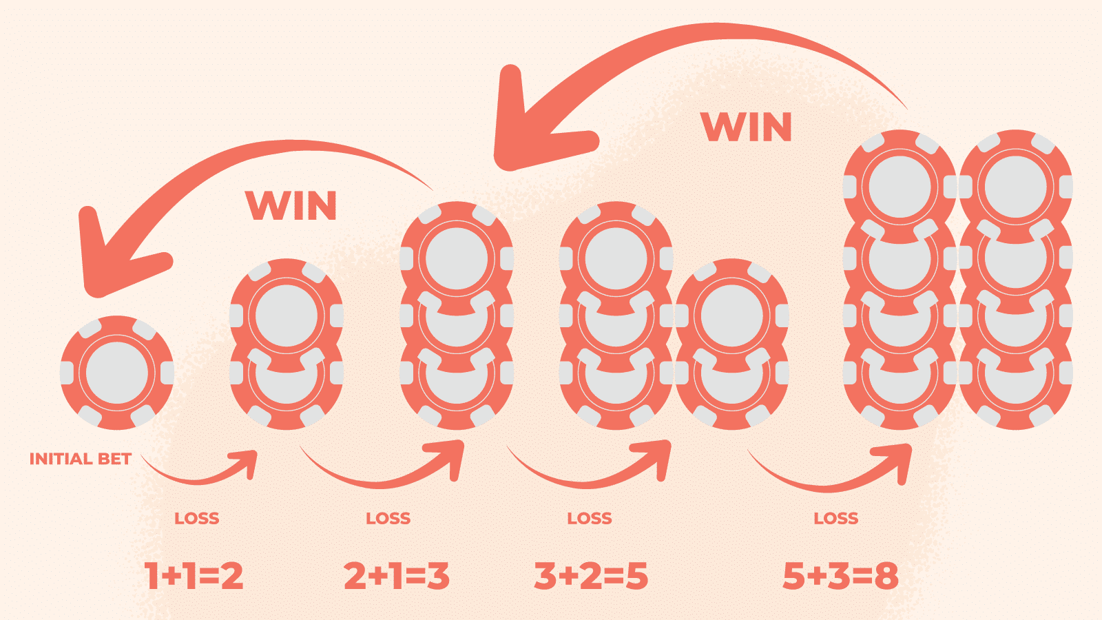 A beginner’s guide to Fibonacci Roulette system