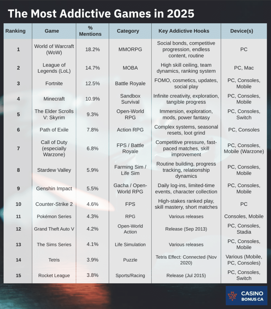 Most Addictive Games of 2025 - Reddit Research Reveals the Top Titles ...